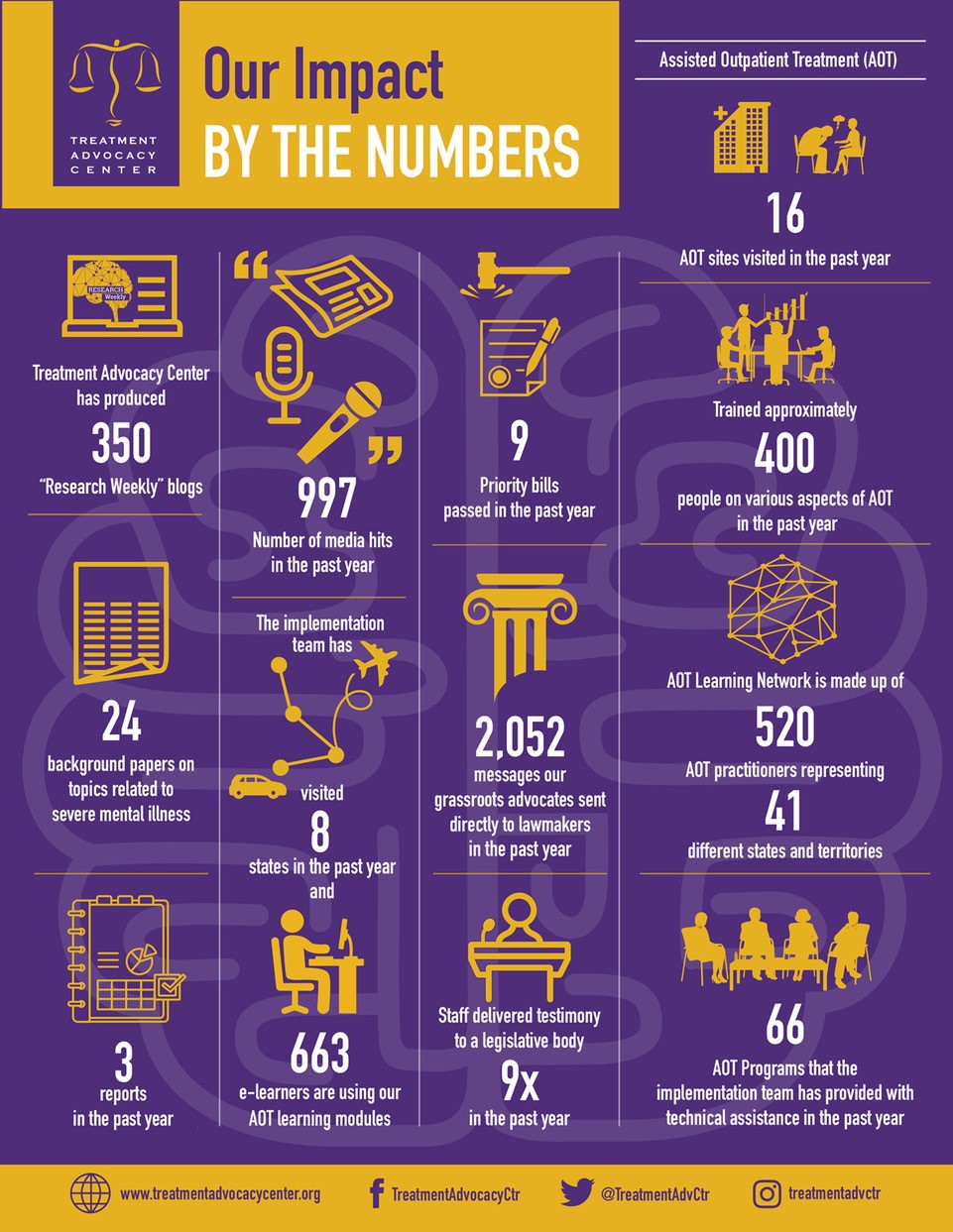 Our Impact: By the Numbers - Treatment Advocacy Center